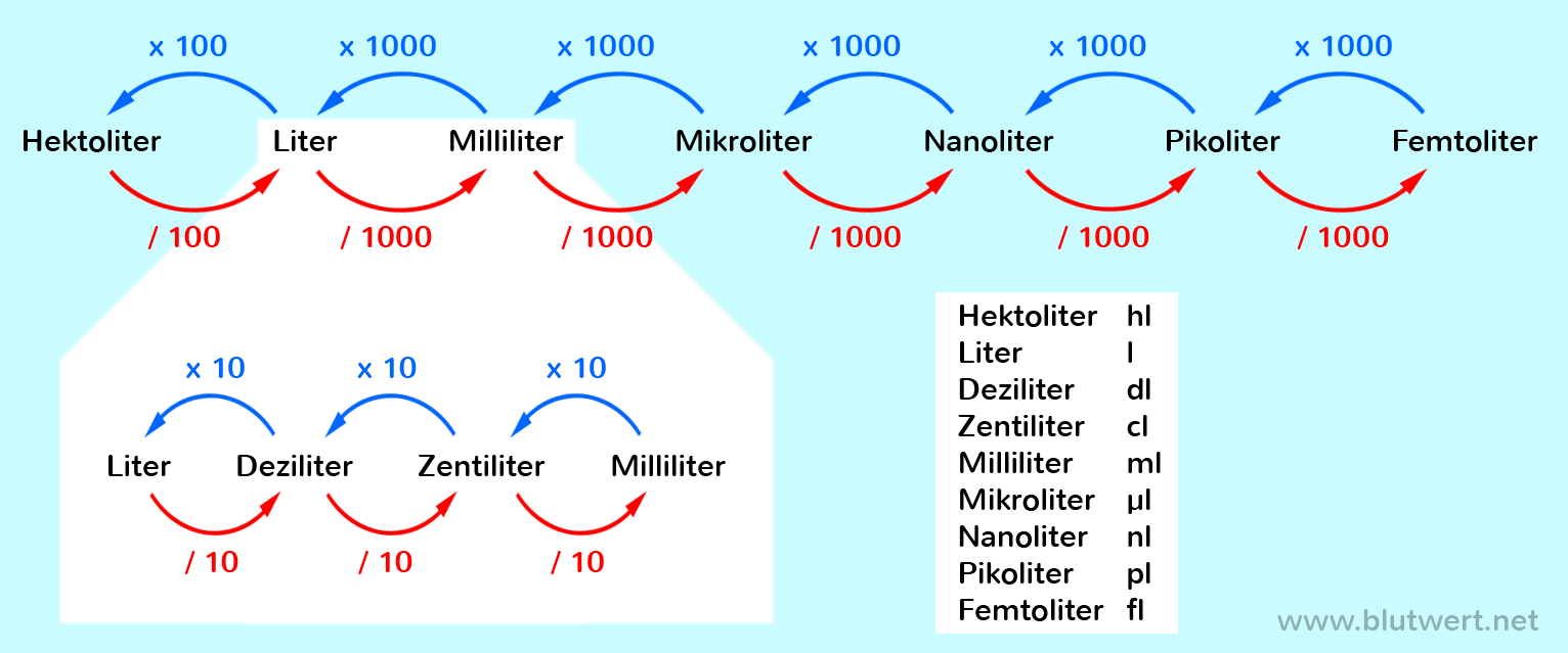 Wie Viel Ist Ein Milliliter ml inkl Umrechnen Wie Viel Ist Ein Milliliter ml inkl Umrechnen